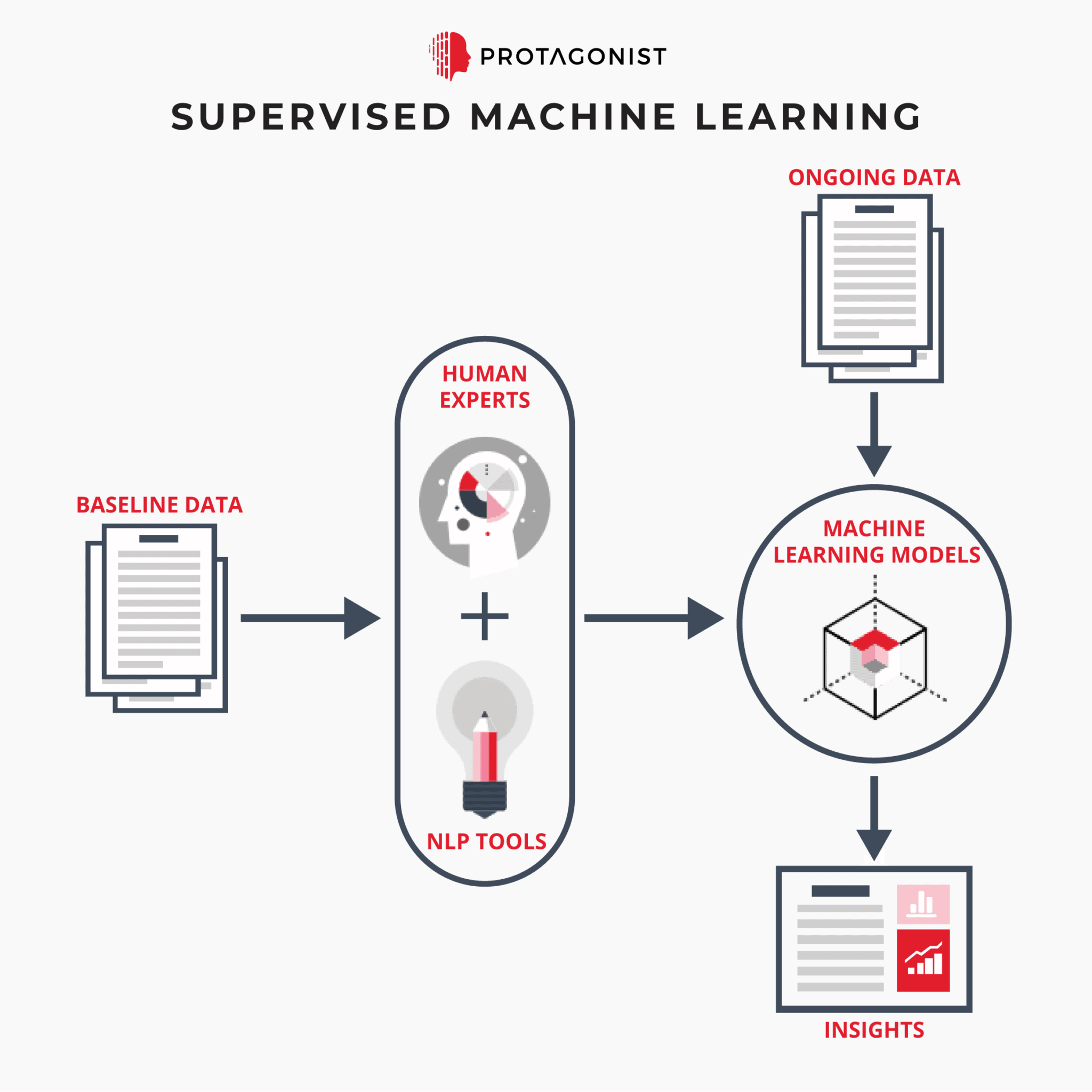 Machine-Learning-Diagrams_Supervised - Protagonist